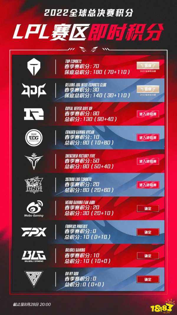2022英雄联盟夏季赛积分榜_18183.com
